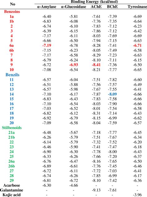 The Lowest Binding Energy Values And Inhibition Constant Ki Of The