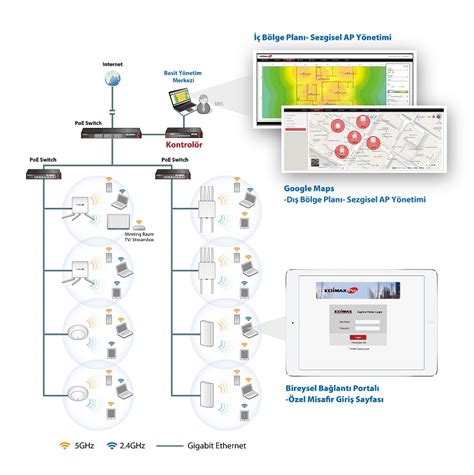 EDIMAX AP Controller AP Controller Ağ Yönetilebilir Switch