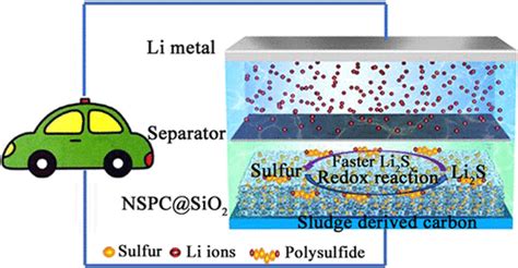 Regeneration Of Activated Sludge Into SiO Decorated Heteroatom Doped