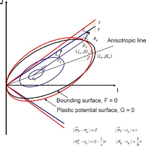 Pdf An Associative And Non Associative Anisotropic Bounding Surface