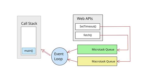 Javascript Event Loop 5 Powerful Insights For Effortless Asynchronous