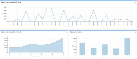 Mysql Charts And Data Analysis