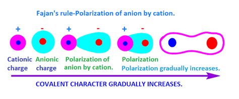 Fajans Rule Definition Postulates And Examples Pg Chemeasy