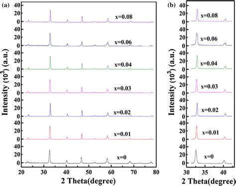 X Ray Diffractometer Xrd Patterns Of Na0 5bi0 49ti1−xalxo3−δ Solid Download Scientific