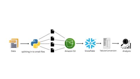 Dataengineering Snowflake Amazons3 Python Sql Datapipeline Etl