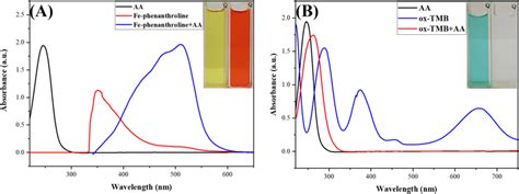 A Uv Vis Absorption Spectra Of Ascorbic Acid And The Fe³⁺ Phen 3 Download Scientific Diagram
