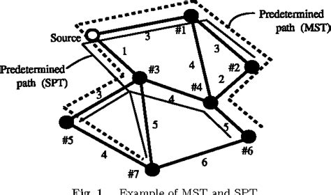 Figure 1 From Dynamic Multicast Routing Algorithm Using Predetermined