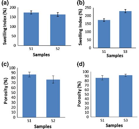 Effect Of A Cross Linking On Swelling B Freezing Temperature On