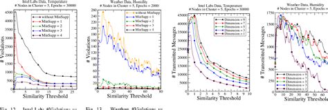 Figure 13 From Detecting Outliers In Sensor Networks Using The Geometric Approach Semantic Scholar