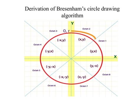 Bresenham Circle Algorithm Ppt Bresenham Circle Algorithm Ppt