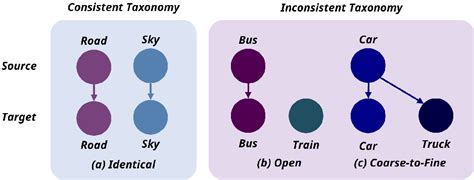Figure 2 From Cross Domain Semantic Segmentation On Inconsistent Taxonomy Using Vlms Semantic
