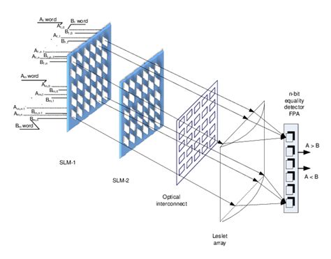An Optical Comparator Of M N Bit Words Using XOR Rule Fig 8 Shows That Download Scientific