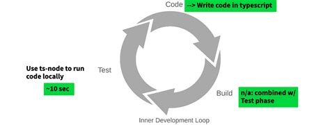 Efficient Dev Loops Benefits Of Tight Inner Dev Loops And By Julo Jun 2022 Medium
