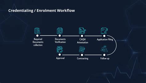 Provider Enrollment And Credentialing Capitalmed Solutions