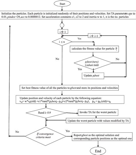 Figure 1 From A Particle Swarm Optimization Threshold Accepting Hybrid Algorithm For