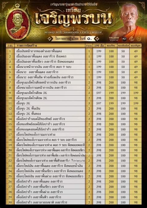 ประวัติหลวงพ่อยูร สคารโว วัดพนมเศษเหนือ ต พนมเศษ อ ท่าตะโก จ นครสวรรค์ ใบรายการเจริญพรบน รุ่นแรก