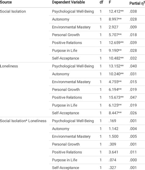 Summary Of Effect Of Independent Variables On Dependent Variables