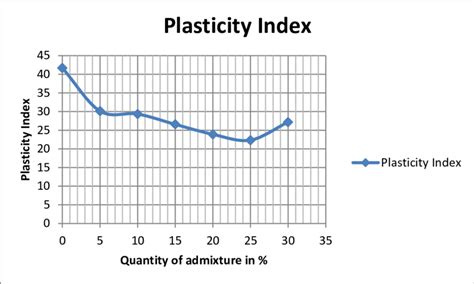 Graph On Plasticity Index V S Quantity Of Admixture Download Scientific Diagram