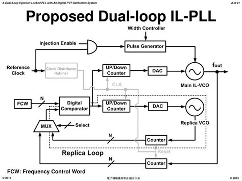 Ppt A Dual Loop Injection Locked Pll With All Digital Pvt Calibration