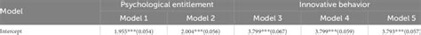 Results Of Hierarchical Linear Modeling Download Scientific Diagram
