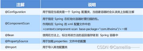 spring注解配置详解 csdn博客