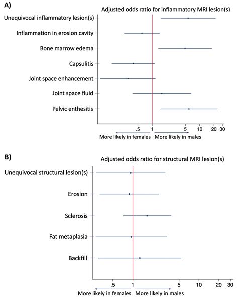 Sex Differences In Clinical And Imaging Characteristics Of Axial