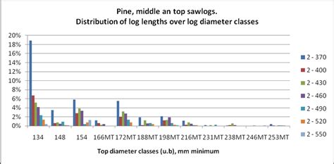 Pine Sawlogs Butt Logs Excluded Volume Shares Of Different Log Download Scientific Diagram