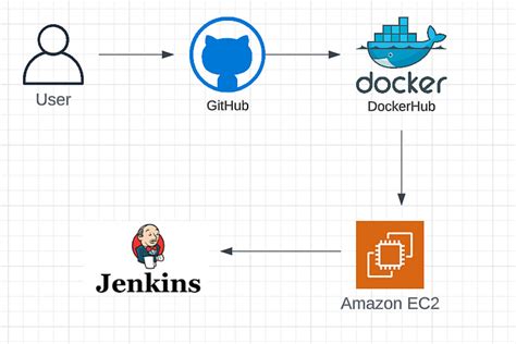 jenkins declarative pipeline on aws ec2 instance by shroov3 oct