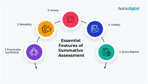 Importance Of Summative Assessment Types Of Assessment In Higher