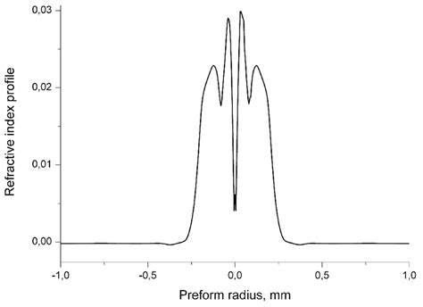 Refractive Index Profile Of The Fiber Preform Download Scientific Diagram