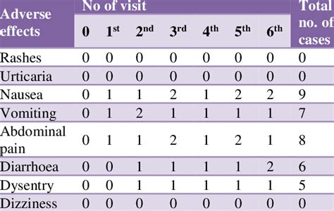 Adverse Effects With Clindamycin Download Scientific Diagram
