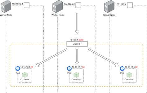 Kubernetesのclusterip、nodeport、loadbalancerの違いを理解する 株式会社アイオス