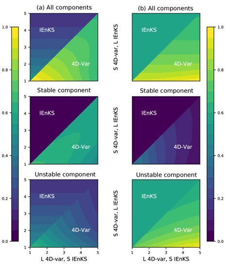 The Asymptotic Smoothing A And Filtering B Emses Of 4d Var And The