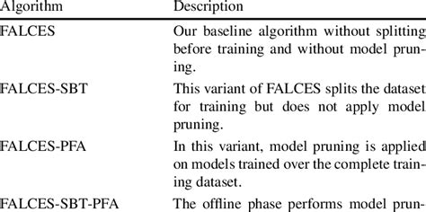 Overview Of The Algorithms Compared In Our Evaluation Download Scientific Diagram