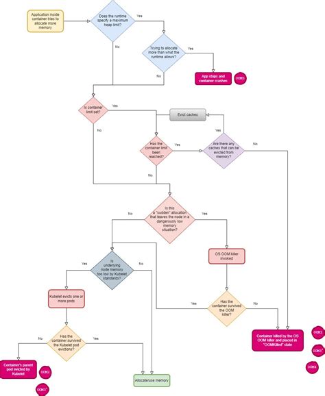 suman chakraborty na linkedin kubernetes k8s container flowchart troubleshooting devops