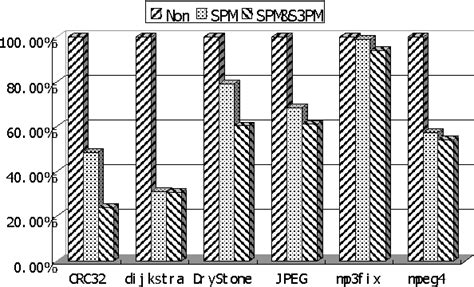 Figure 1 From Shadow Stack Scratch Pad Memory For Low Power Soc