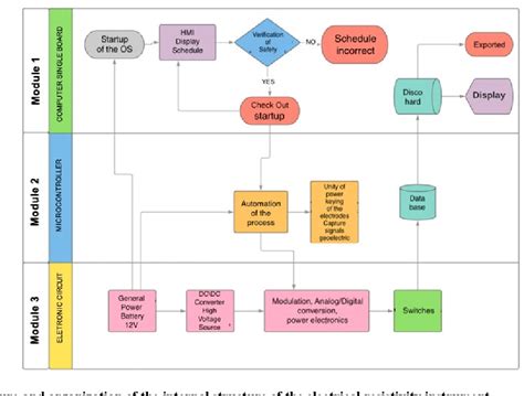 Figure 2 From Design And Construction Of An Automated And Programmable