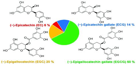 The Four Major Catechins In Green Tea Chemical Structures And