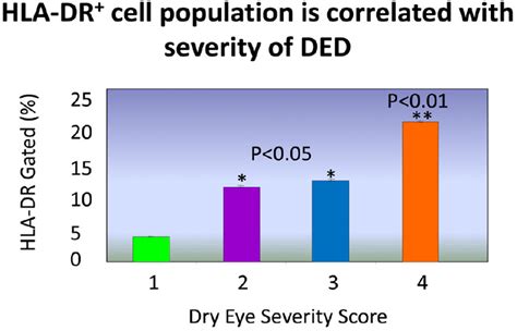Figure 2 From Hla Dr Expression As A Biomarker Of Inflammation For Multicenter Clinical Trials