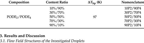 A List Of The Investigated Binary Solution Droplets In This Work Along Download Scientific
