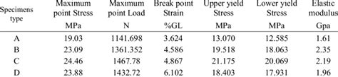 The Average Yield Of Compression Testing Download Scientific Diagram
