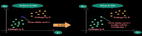 3 Before And After Knn Download Scientific Diagram