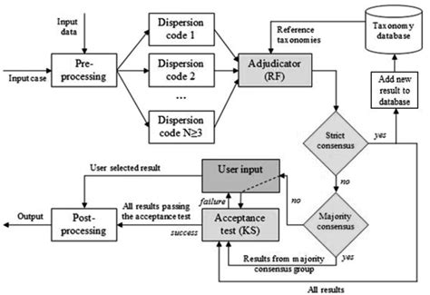 Workflow For A Dispersion Forecasting System Supporting Functionally Download Scientific