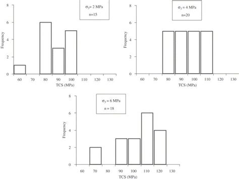 Tcs Frequency Distribution Of Rock Samples At Different Confining