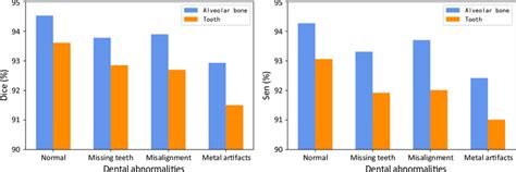 segmentation performance of the cbct scans with different dental