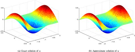 Table Ii From An Iterative Non Overlapping Domain Decomposition Method For Optimal Boundary