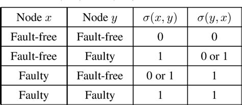 Table 1 From A Local Diagnosis Algorithm For Hypercube Like Networks Under The Bgm Diagnosis