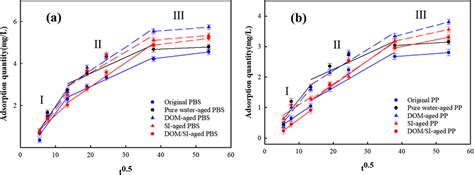 Intraparticle Diffusion Model Plots For Smz Adsorption By The Original Download Scientific