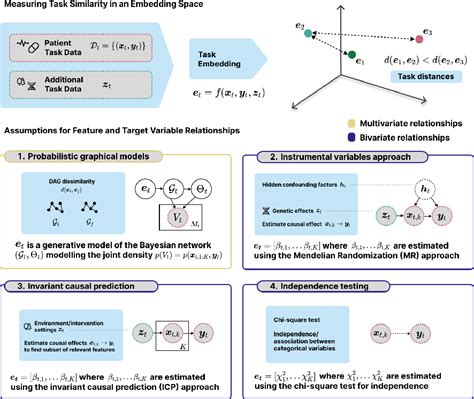 Figure 2 From Bayesian Meta Learning For Improving Generalizability Of Health Prediction Models