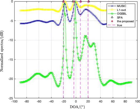 spectral of five algorithms in snr 0 db download scientific diagram